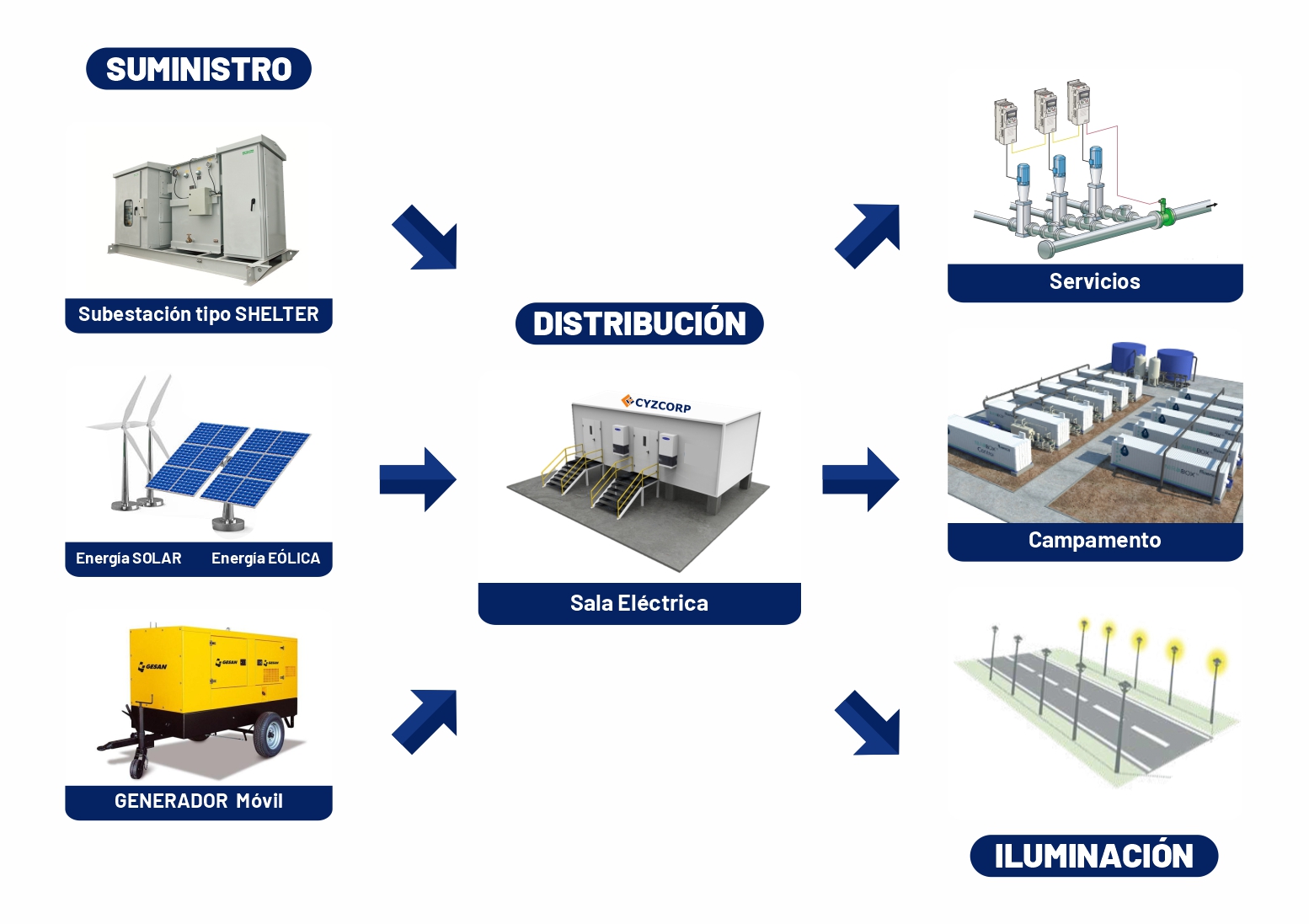IE-Energía - Suministro y distribución B.T. - CYZCORP | Energía Renovable